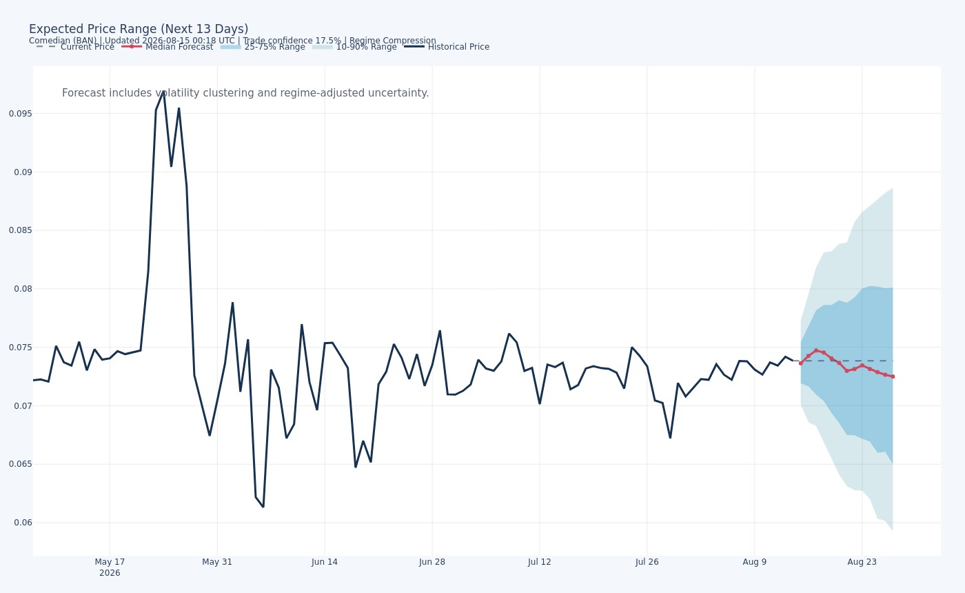 Comedian price forecast next 13 days with confidence range and prediction bands