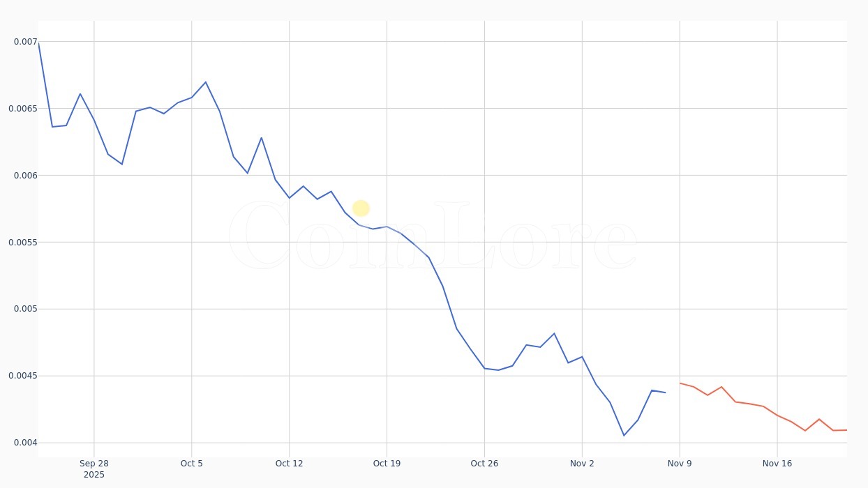 Common Wealth short-term price prediction