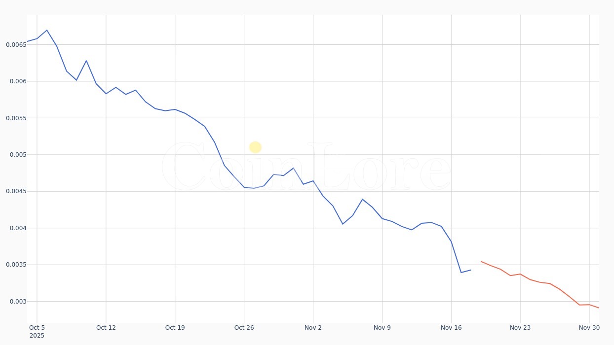 Common Wealth short-term price prediction