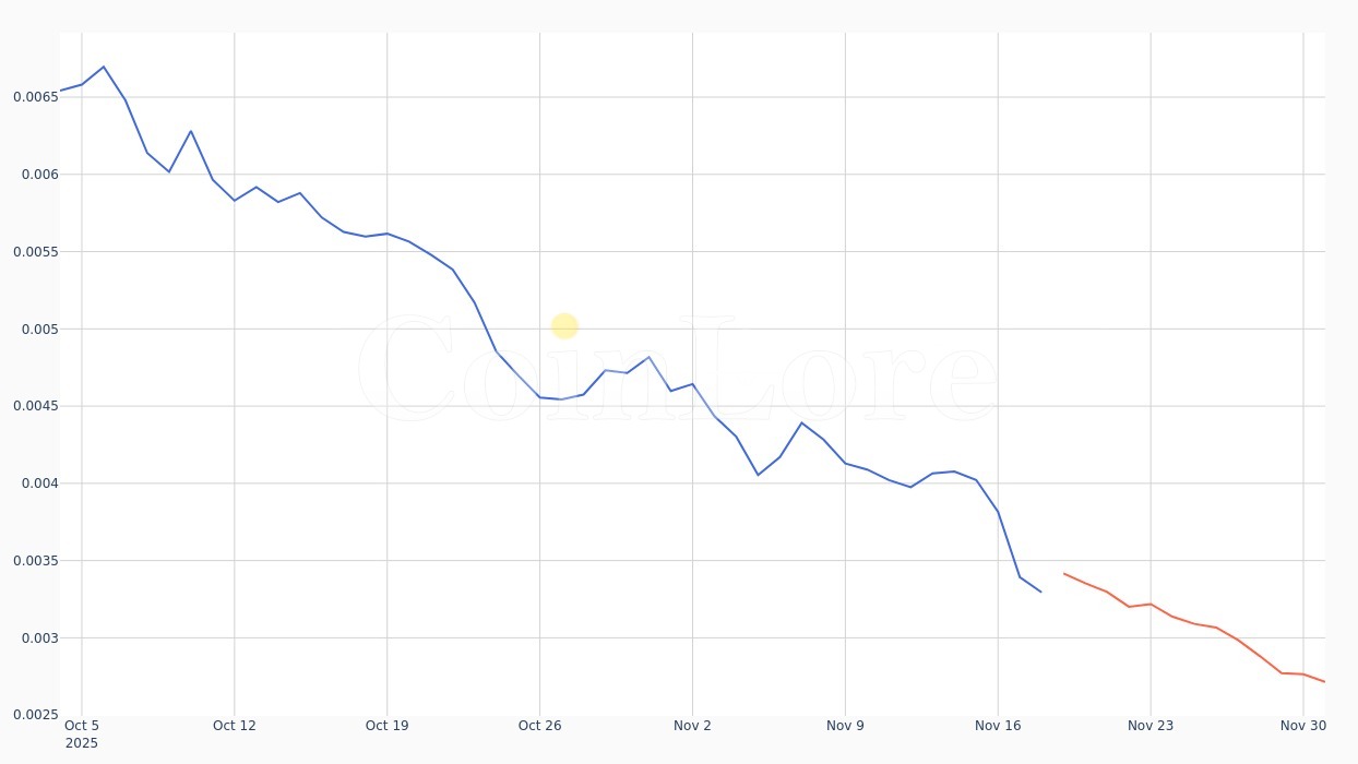 Common Wealth short-term price prediction