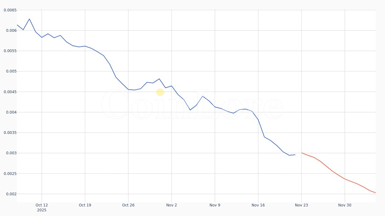 Common Wealth short-term price prediction