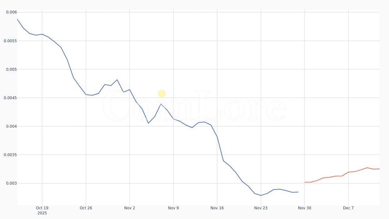 Common Wealth short-term price prediction