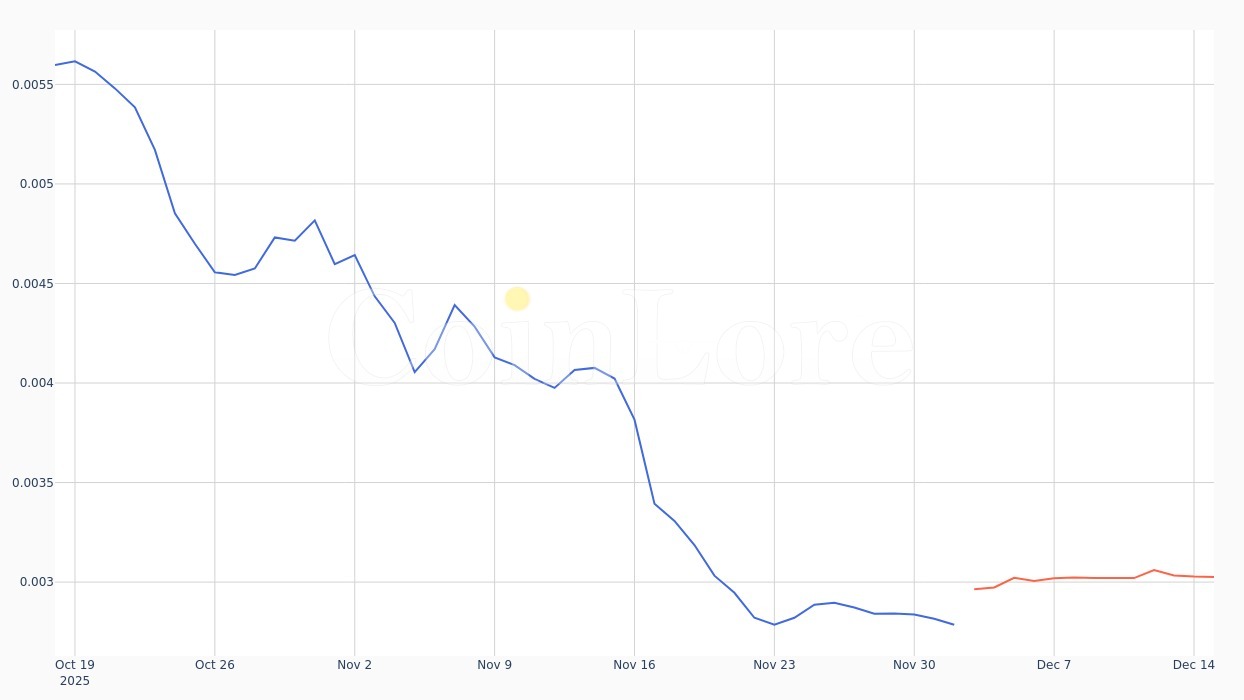 Common Wealth short-term price prediction