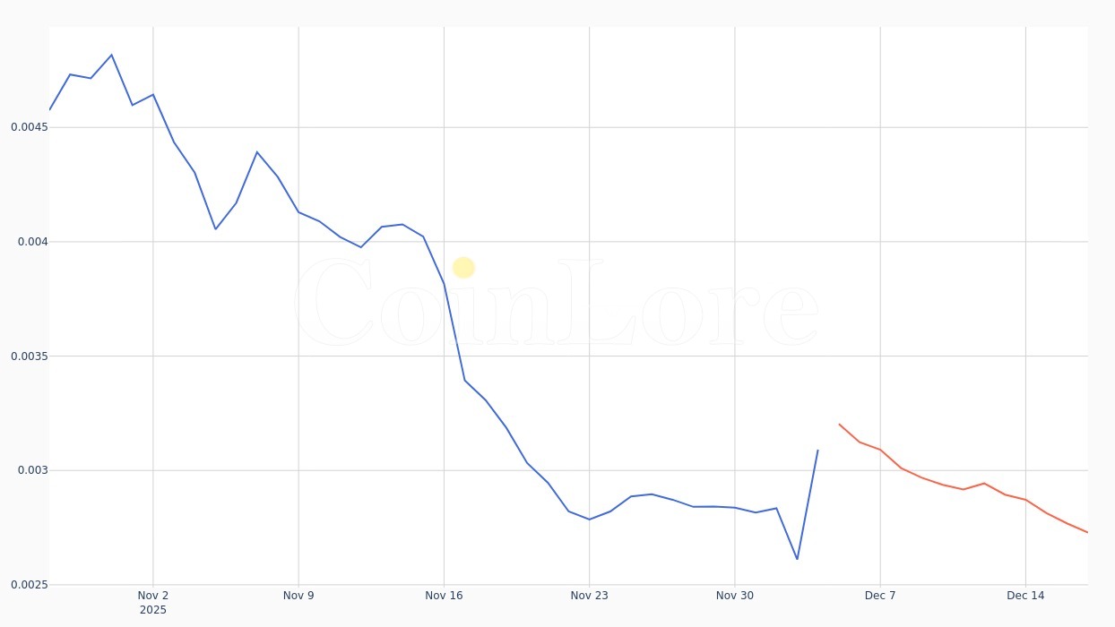 Common Wealth short-term price prediction