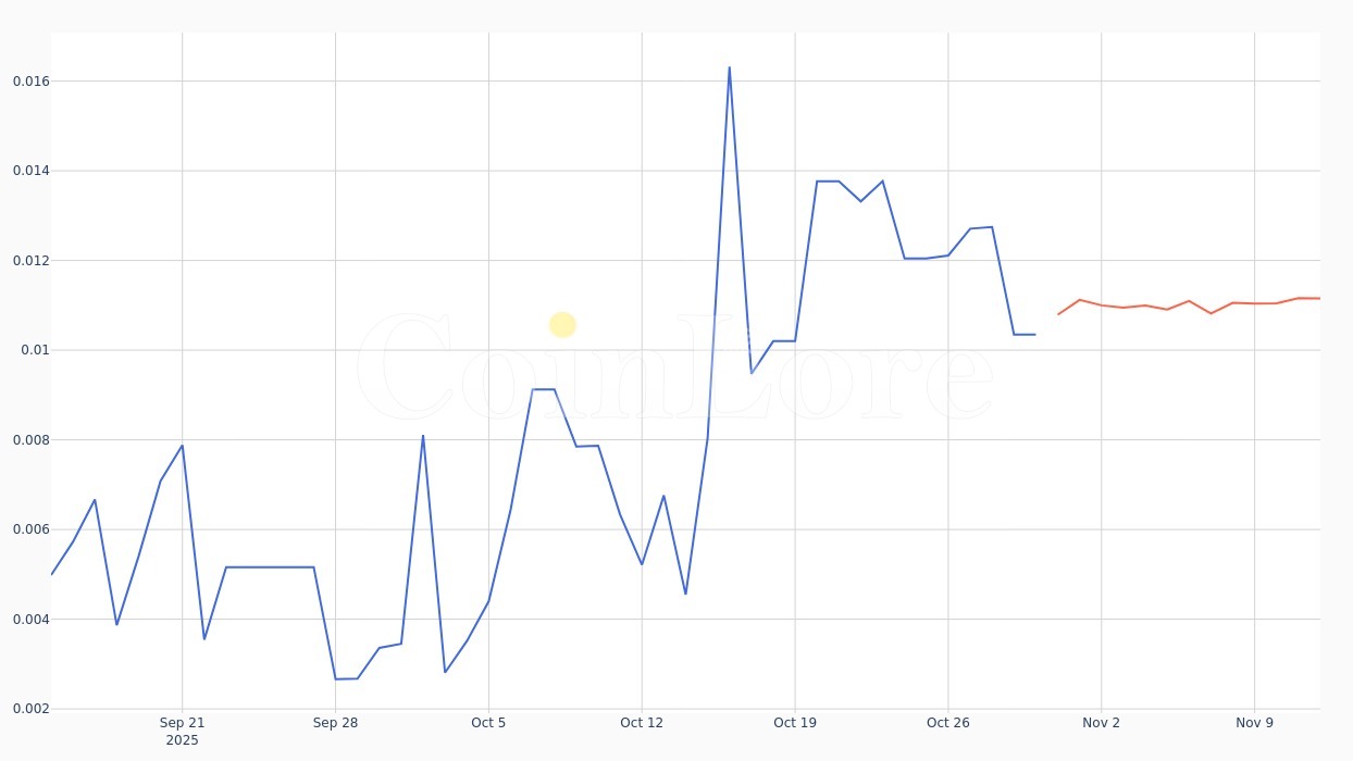 Commune AI short-term price prediction