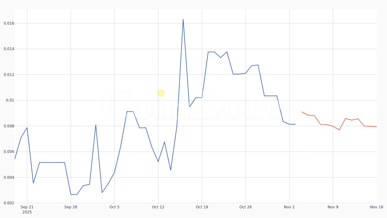 Commune AI kurzfristige Kurs prognose