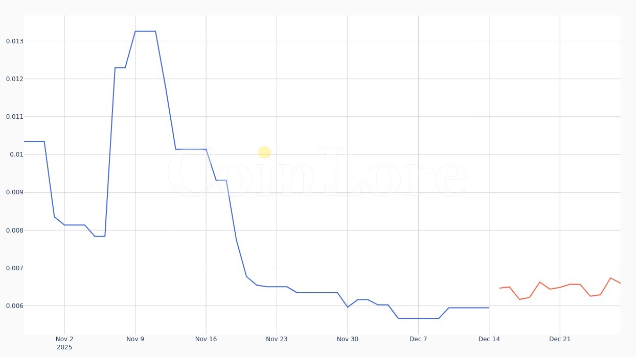 Commune AI short-term price prediction