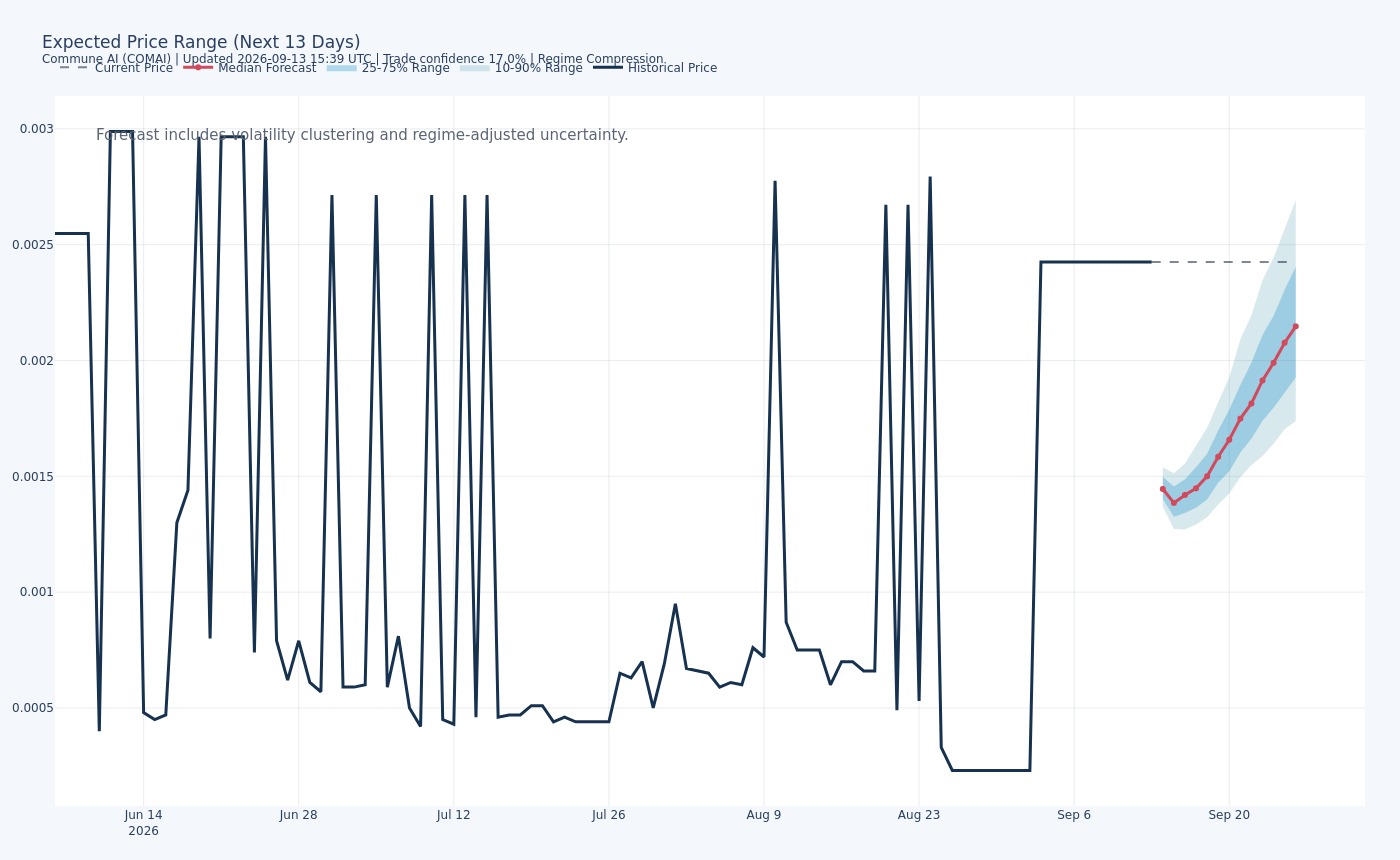 Commune AI price forecast next 13 days with confidence range and prediction bands