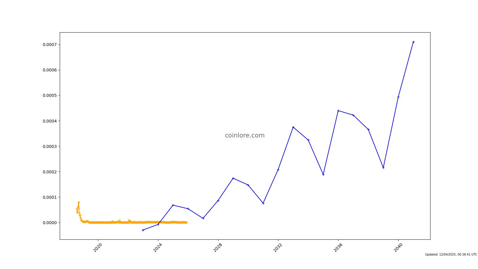 Compound Coin price prediction long-term