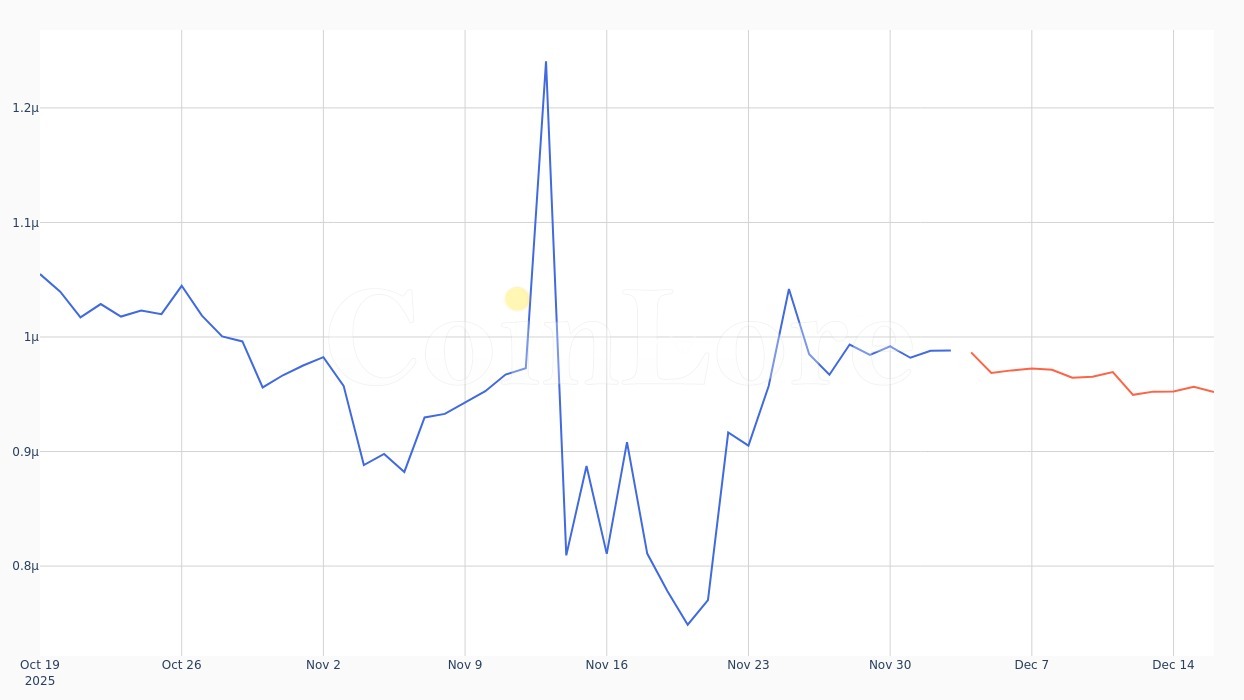 Compound Coin short-term price prediction