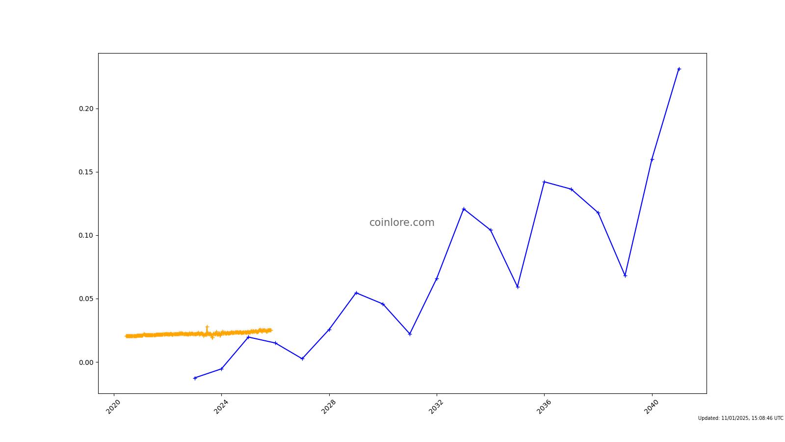 Compound Dai price prediction long-term