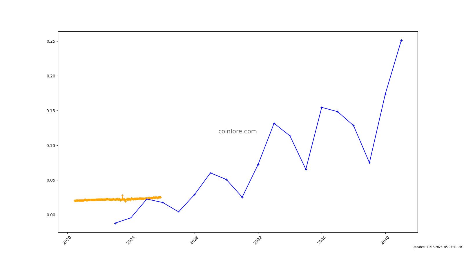 Compound Dai price prediction long-term