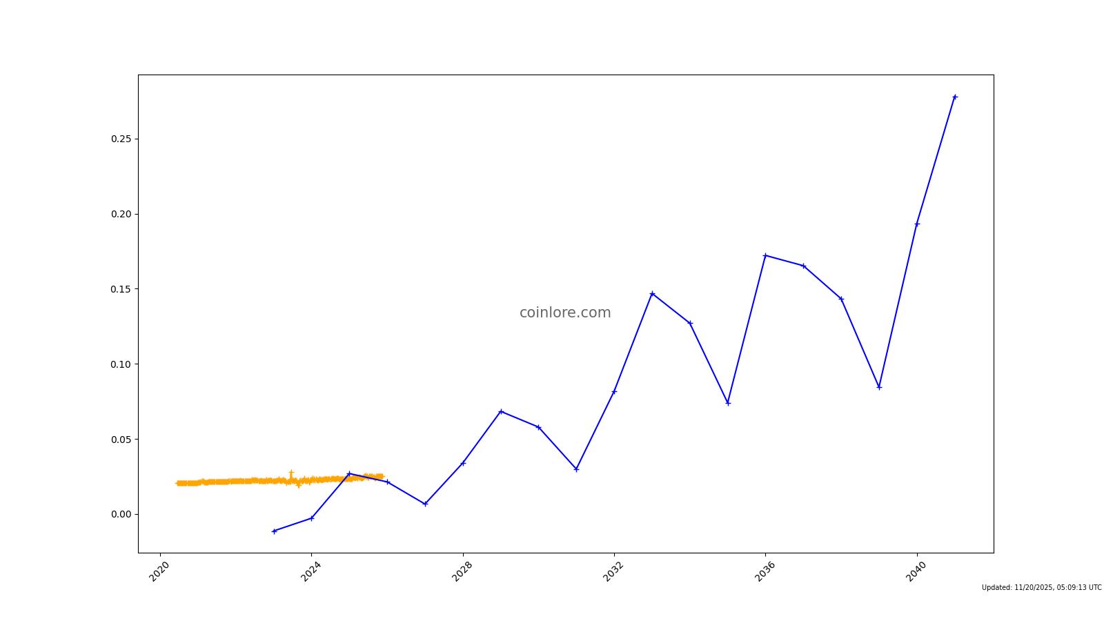 Compound Dai price prediction long-term