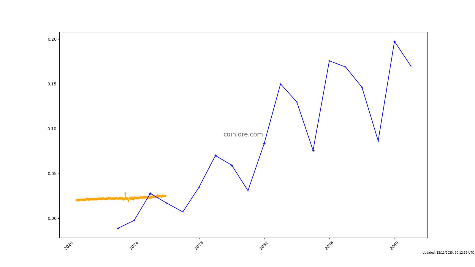 Compound Dai price prediction long-term