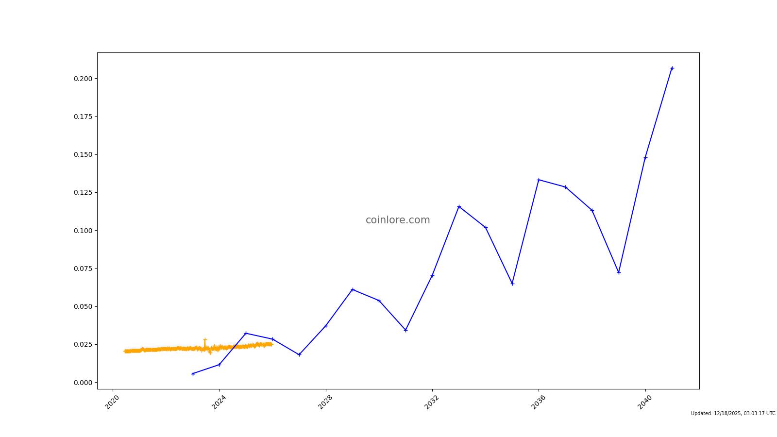 Compound Dai долгосрочные прогноз курса