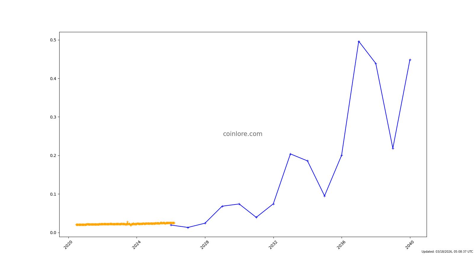 Compound Dai долгосрочные прогноз курса