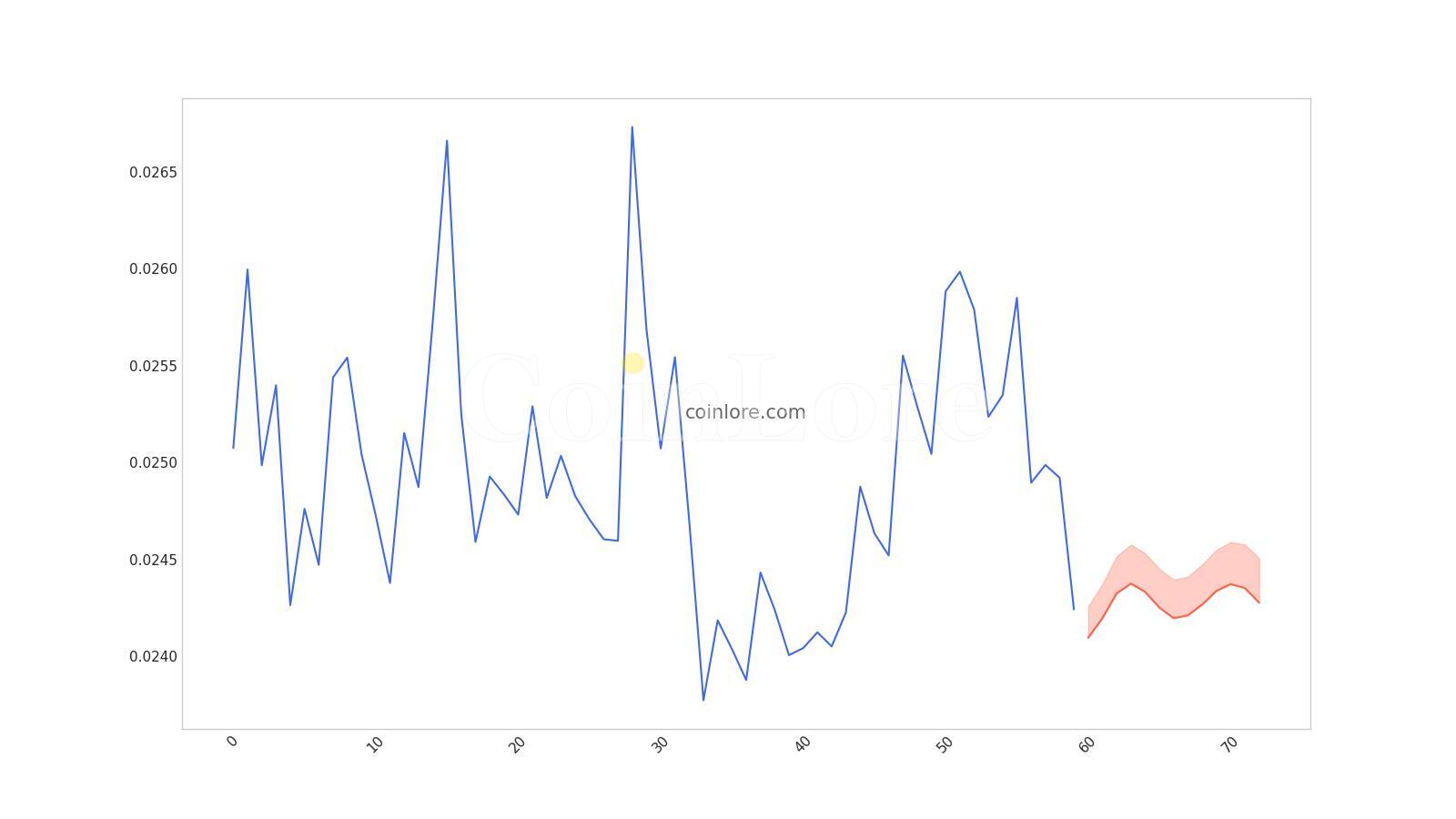 Compound Dai short-term price prediction