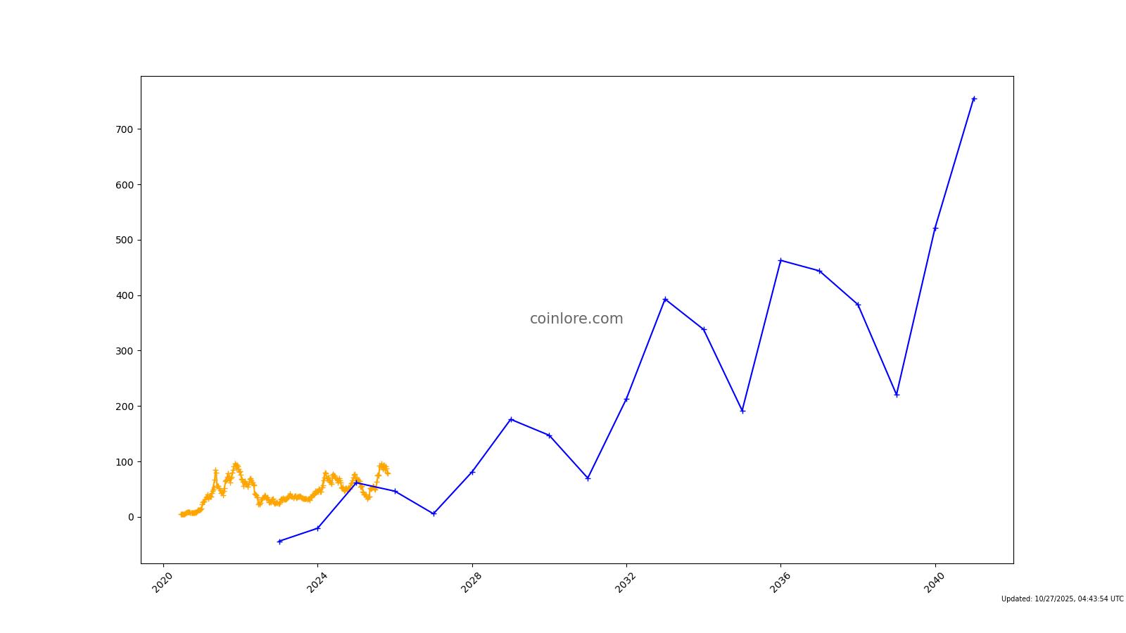 Predicción del precio de CETH a largo plazo