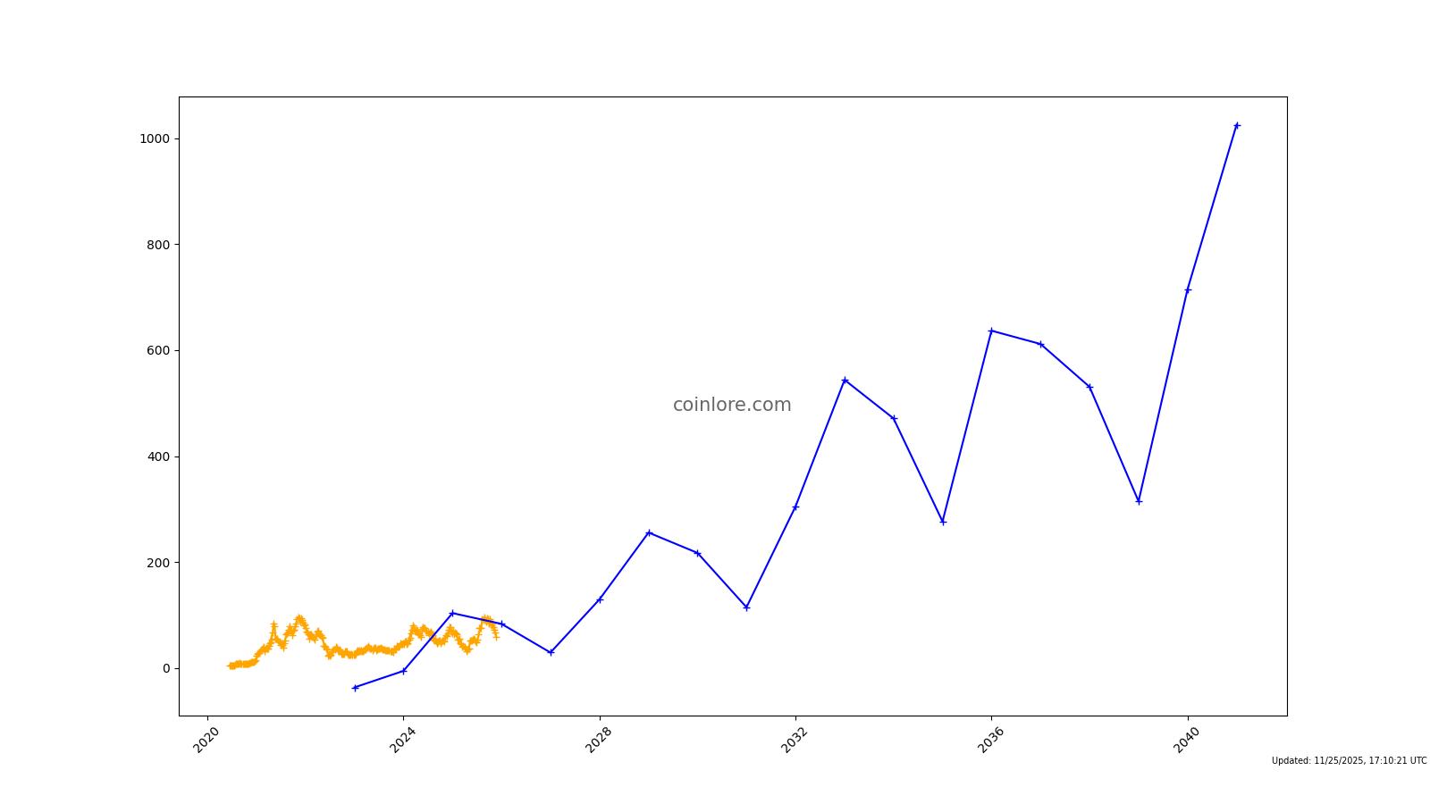 CETH price prediction long-term