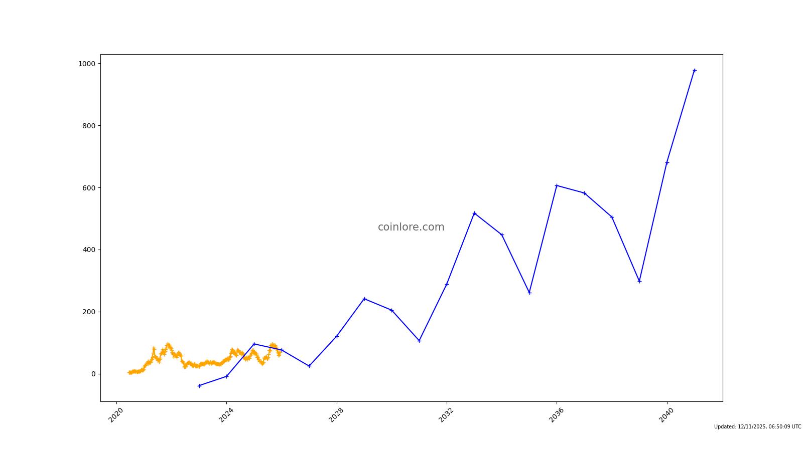 CETH price prediction long-term