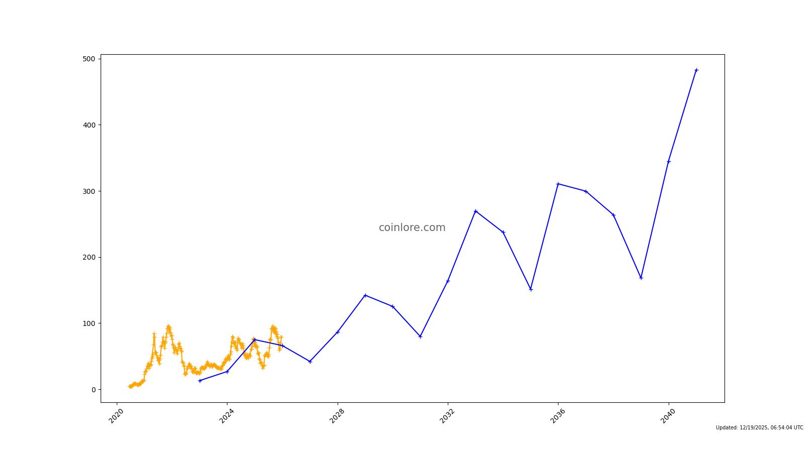 CETH долгосрочные прогноз курса