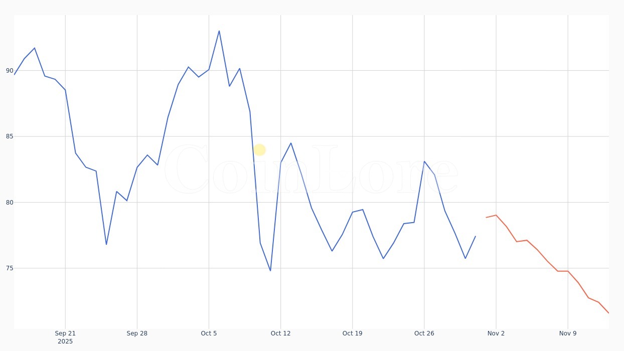 CETH kurzfristige Kurs prognose
