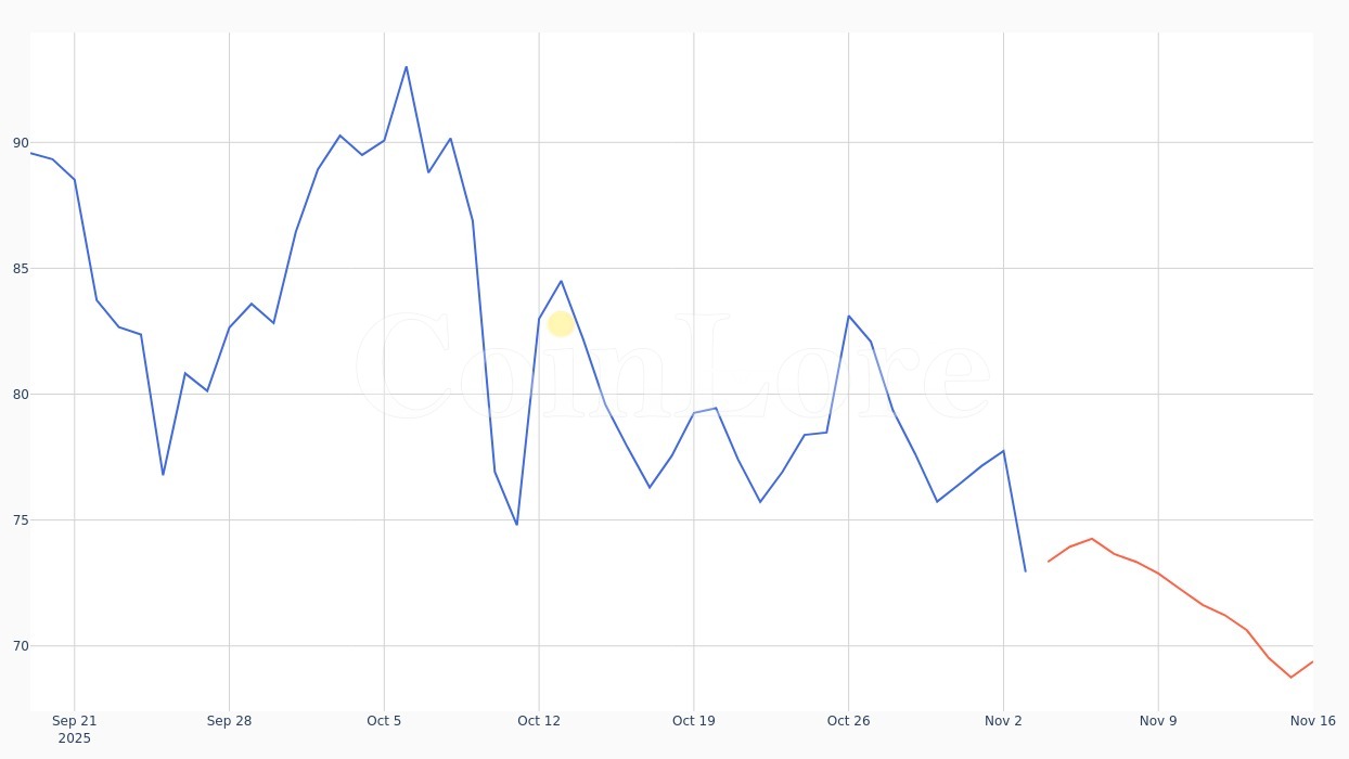 CETH short-term price prediction