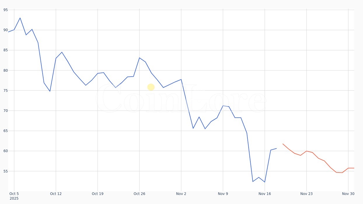 CETH short-term price prediction