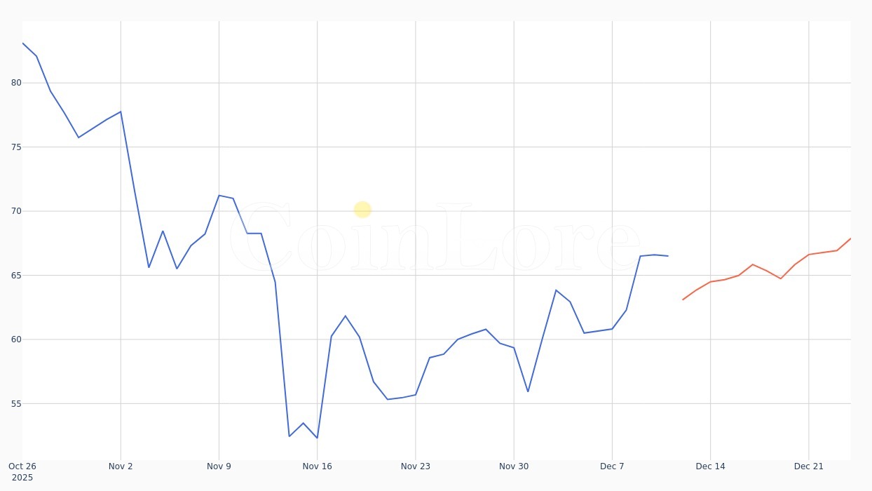 CETH short-term price prediction