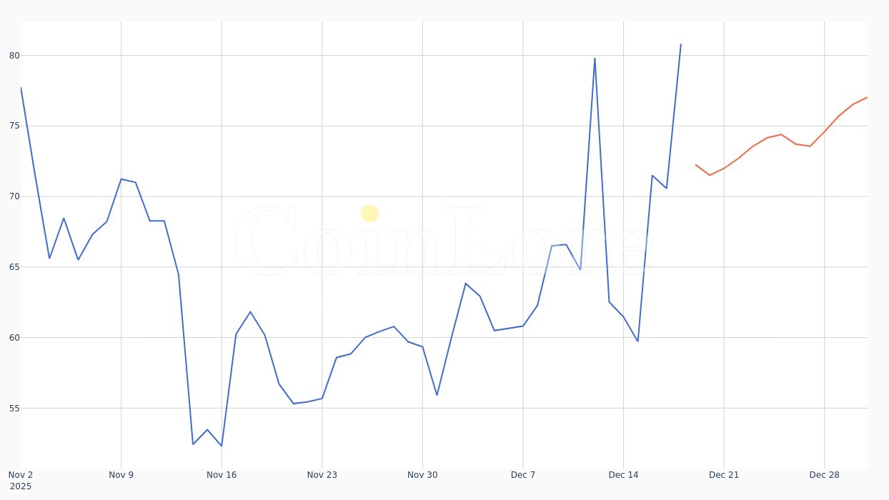 CETH краткосрочный прогноз курса
