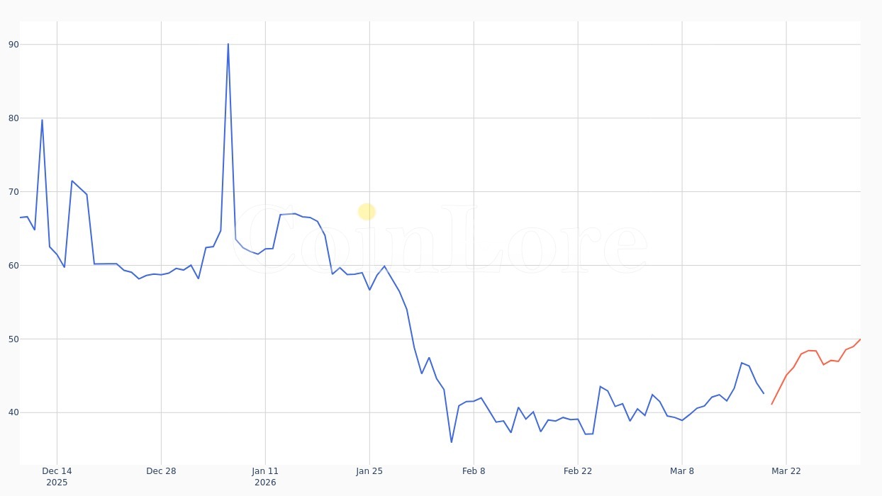 CETH краткосрочный прогноз курса