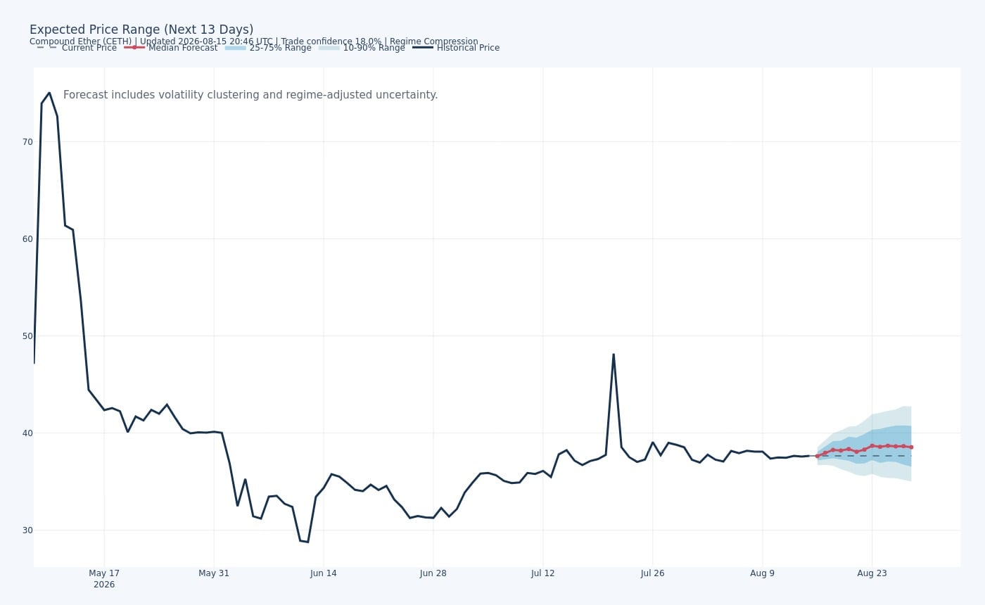 CETH price forecast next 13 days with confidence range and prediction bands