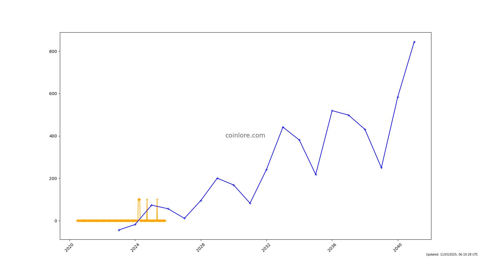 CUSDC price prediction long-term