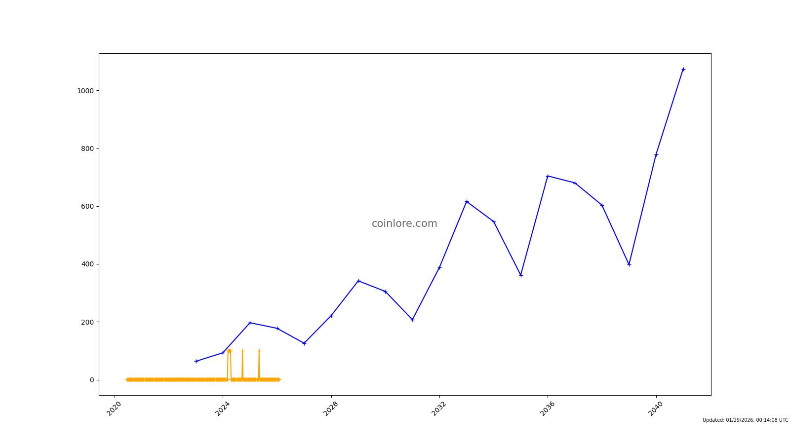 CUSDC долгосрочные прогноз курса