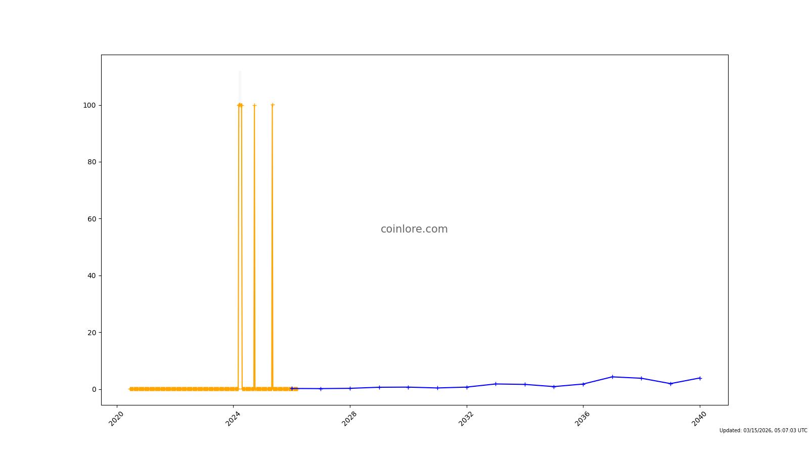 CUSDC долгосрочные прогноз курса