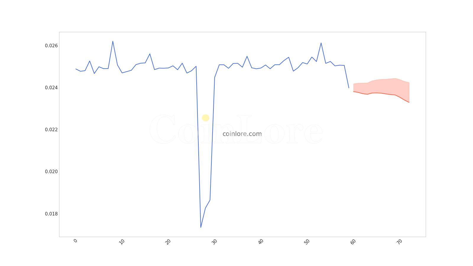 CUSDC short-term price prediction