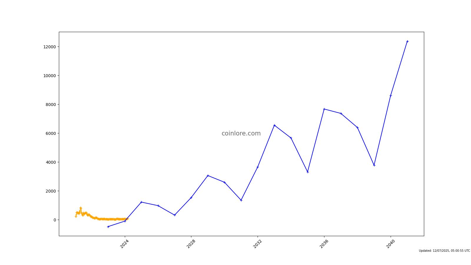 Predicción del precio de Compound a largo plazo