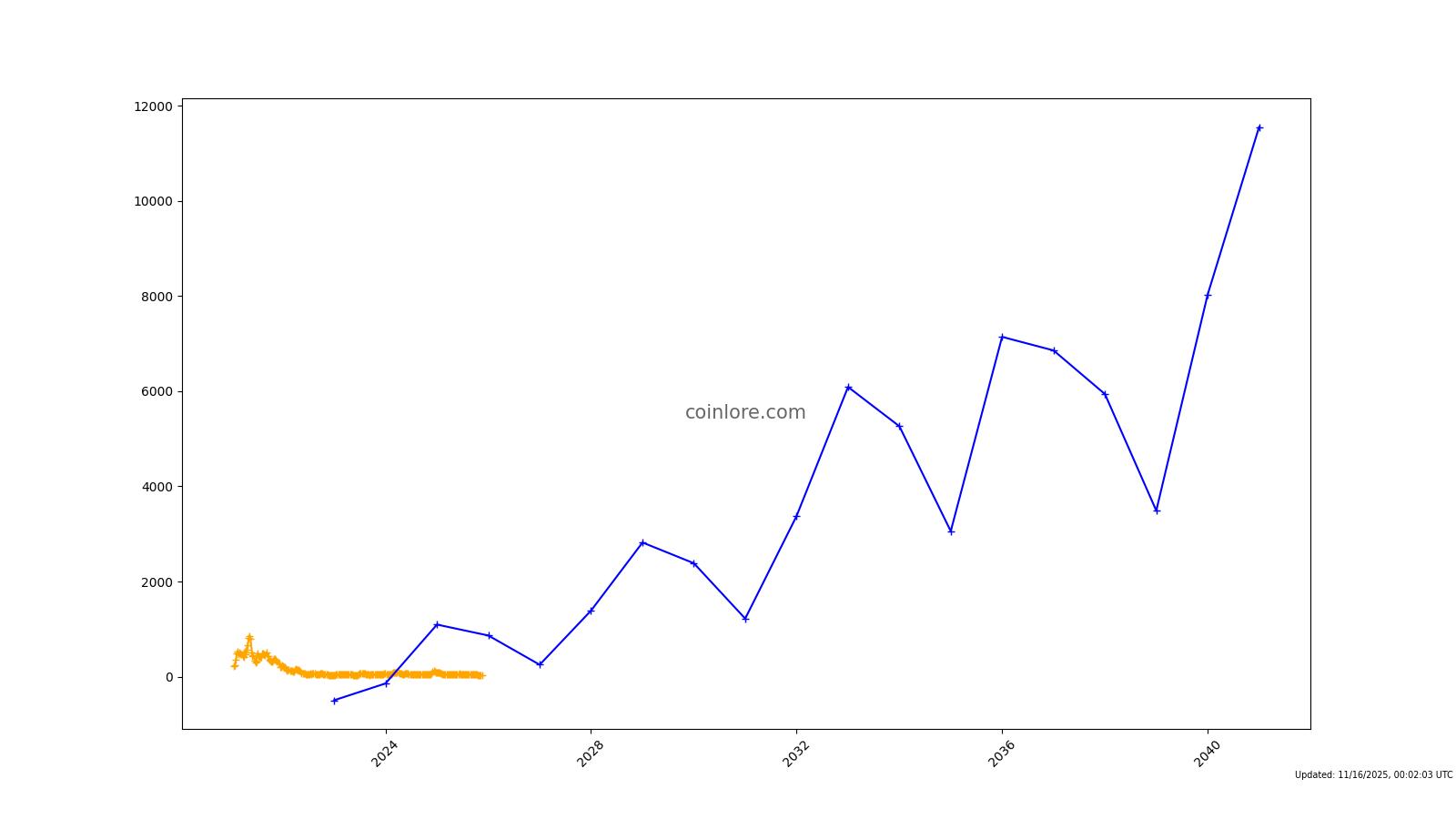 Compound price prediction long-term