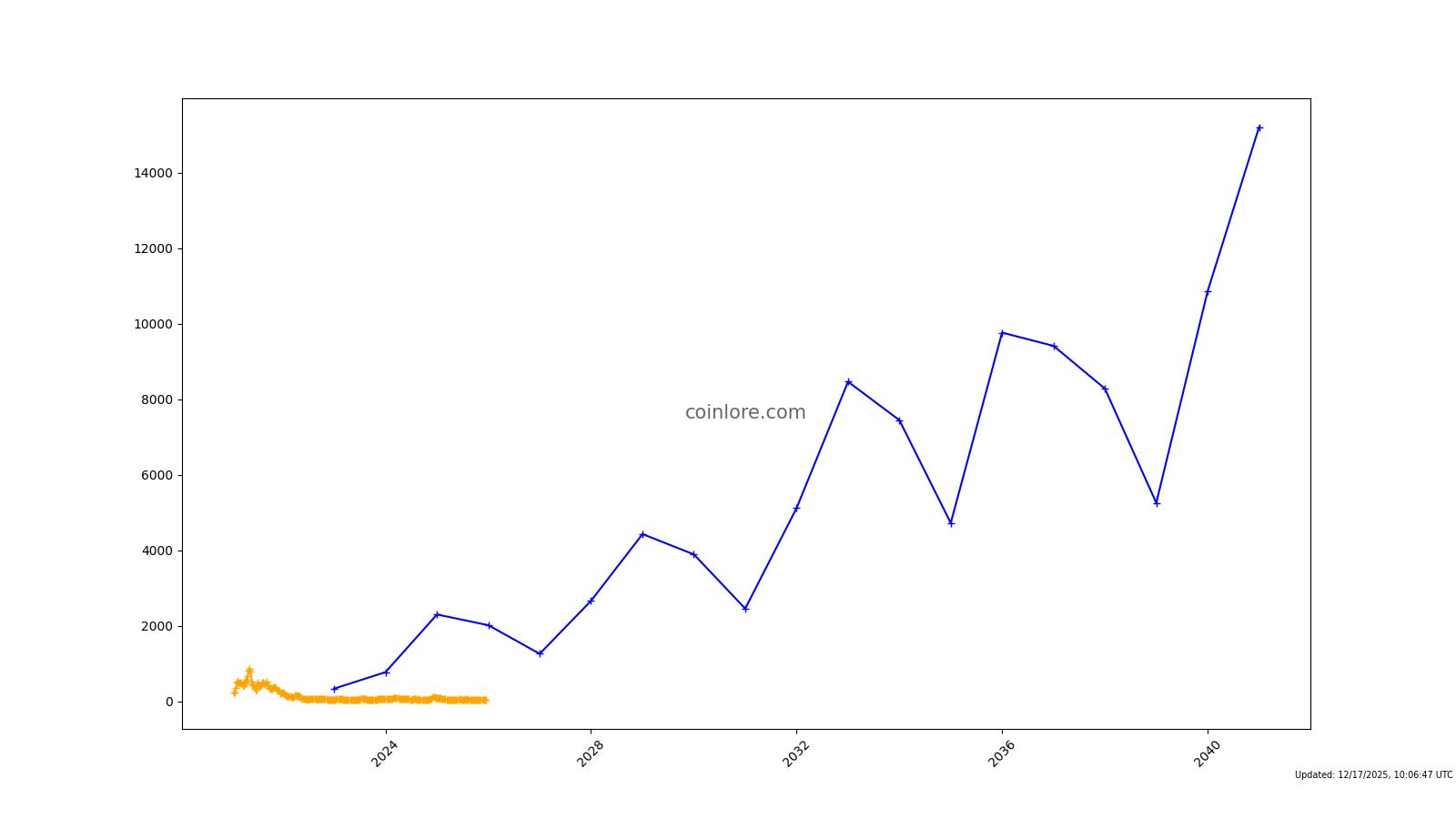 Predicción del precio de Compound a largo plazo