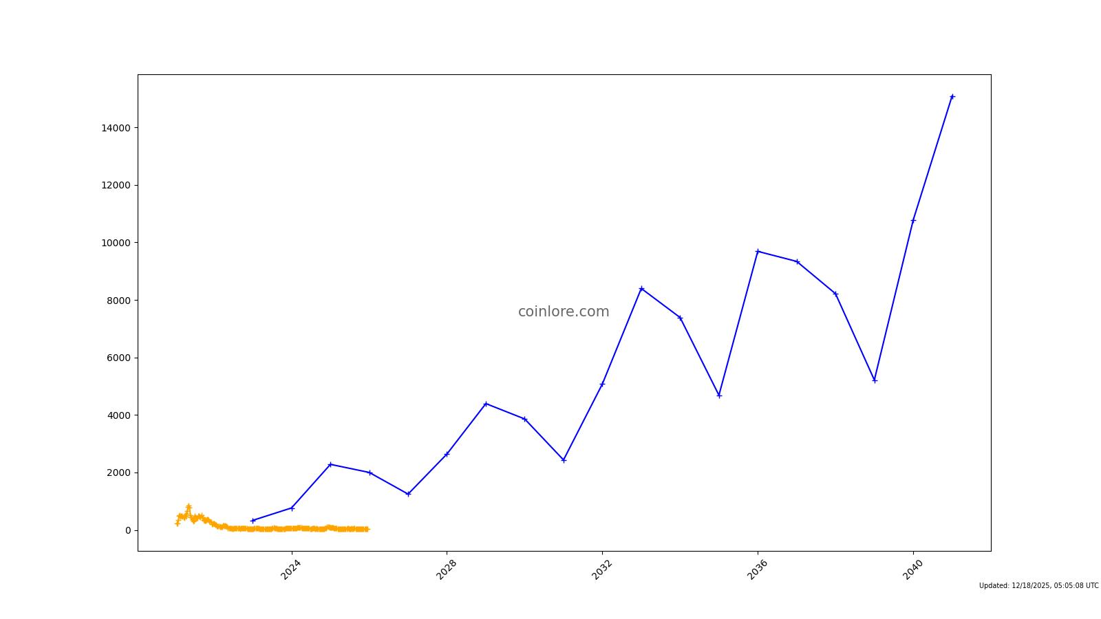 Compound uzun vadeli fiyat tahmini