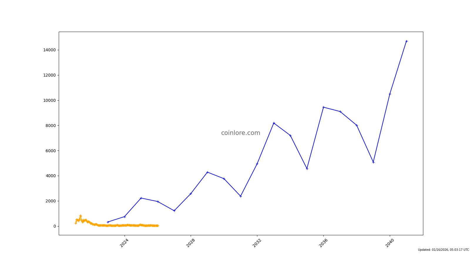 Compound долгосрочные прогноз курса