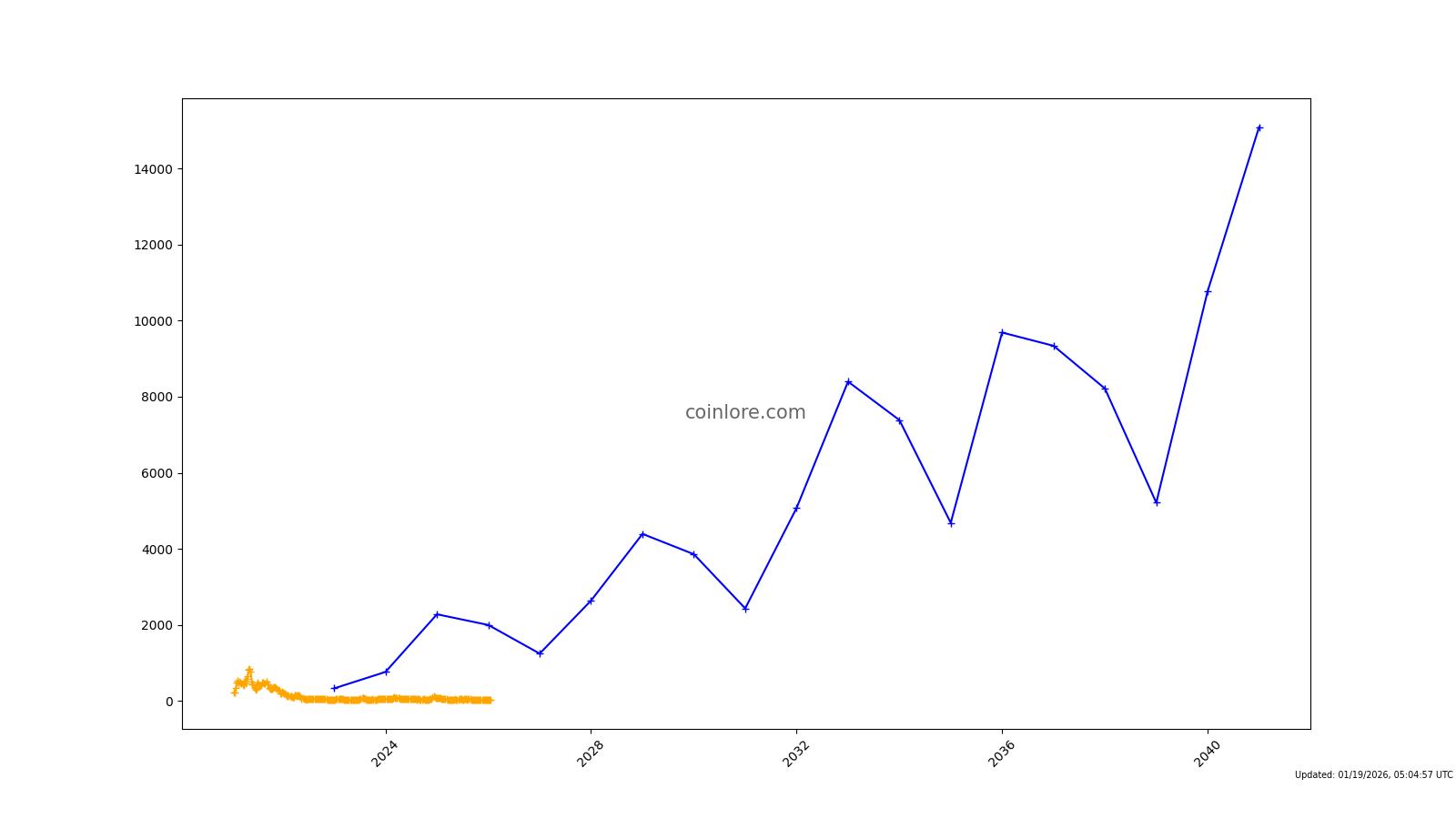 Compound долгосрочные прогноз курса