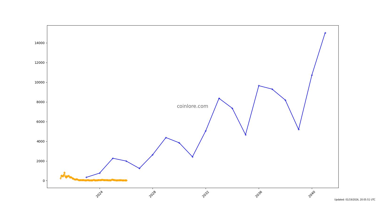 Compound долгосрочные прогноз курса