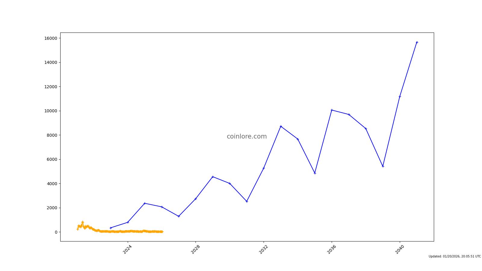 Compound долгосрочные прогноз курса