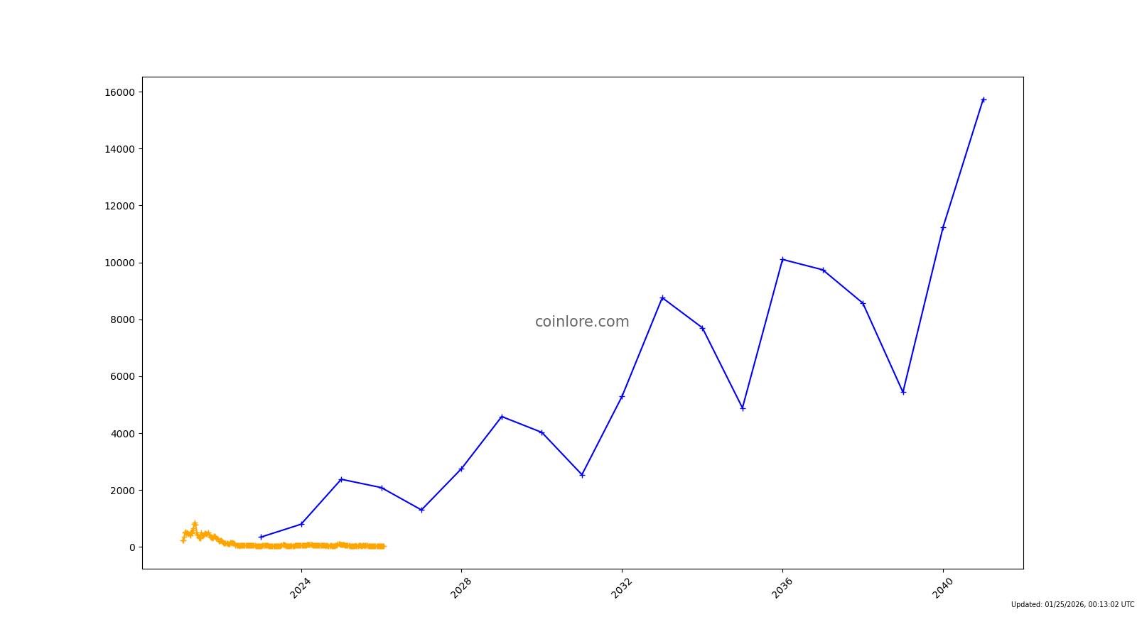 Compound долгосрочные прогноз курса