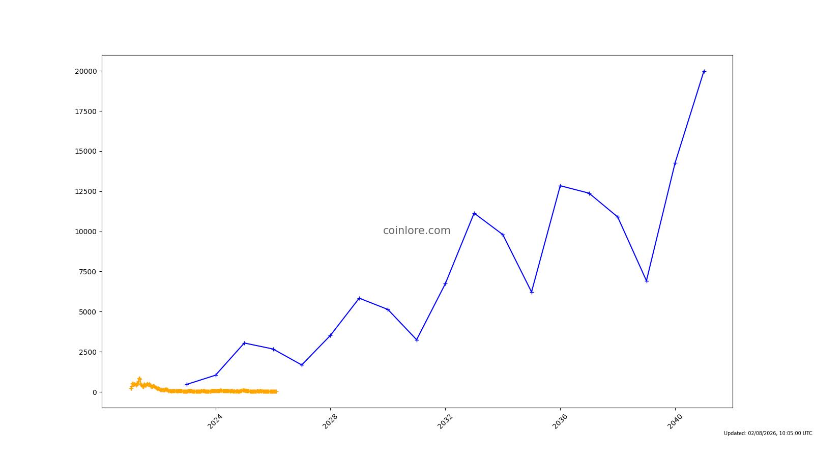 Predicción del precio de Compound a largo plazo