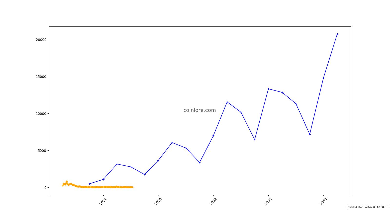 Compound долгосрочные прогноз курса