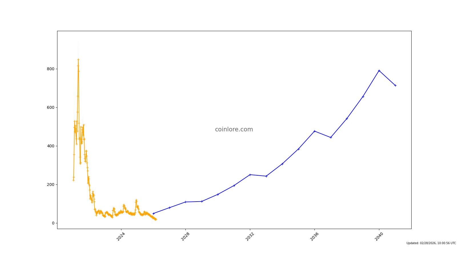 Compound долгосрочные прогноз курса