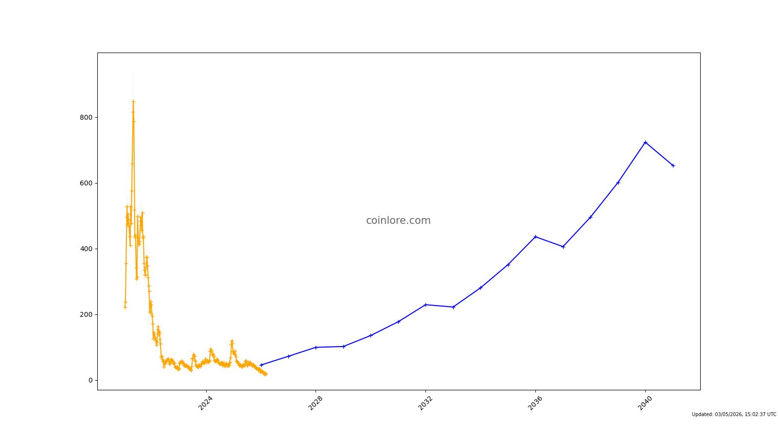 Compound долгосрочные прогноз курса