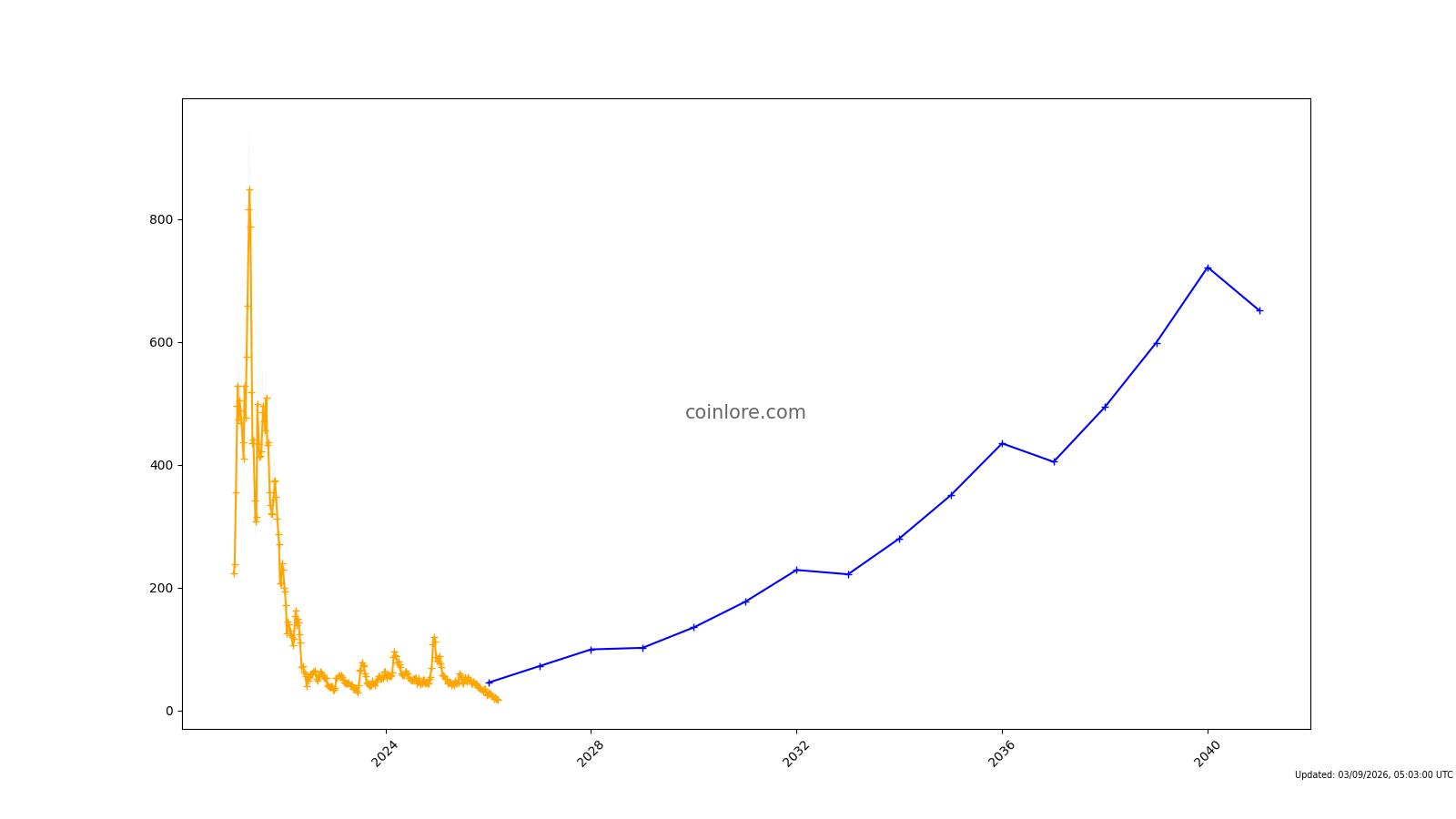 Compound долгосрочные прогноз курса